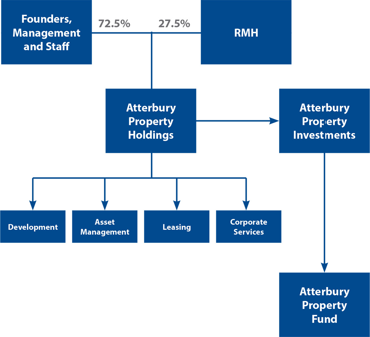 Atterbury Group - Atterbury